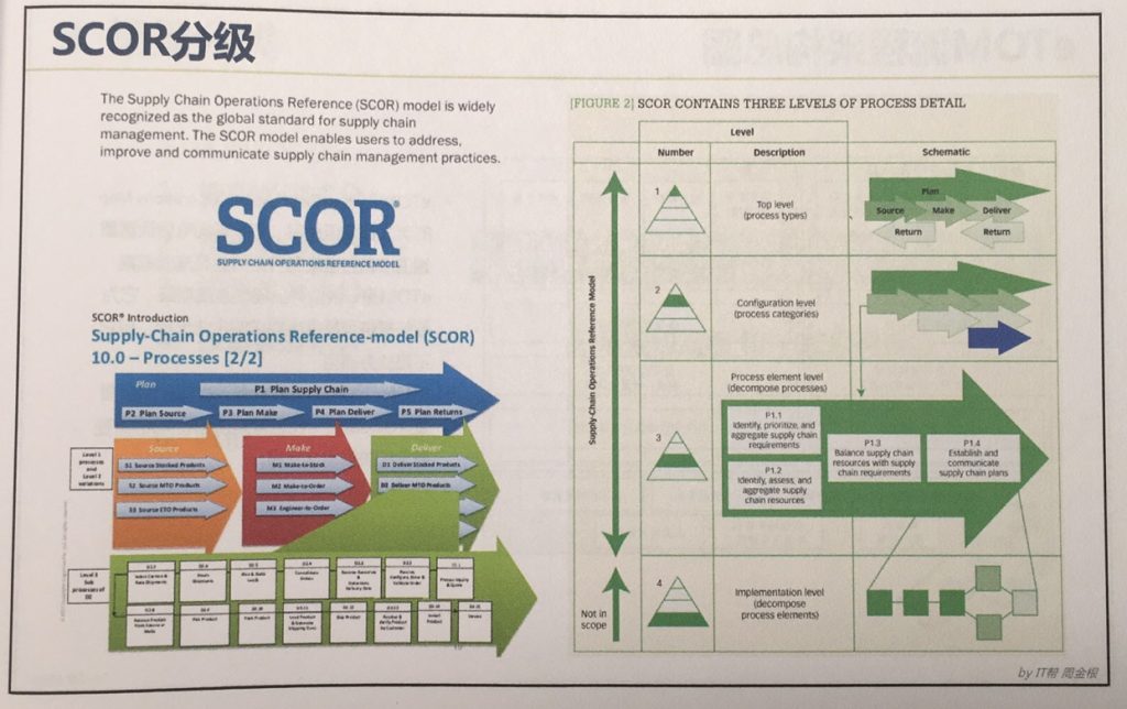 通过 SCOR 供应链模型 来学习EA如何设计和开展 – 企业架构学习网