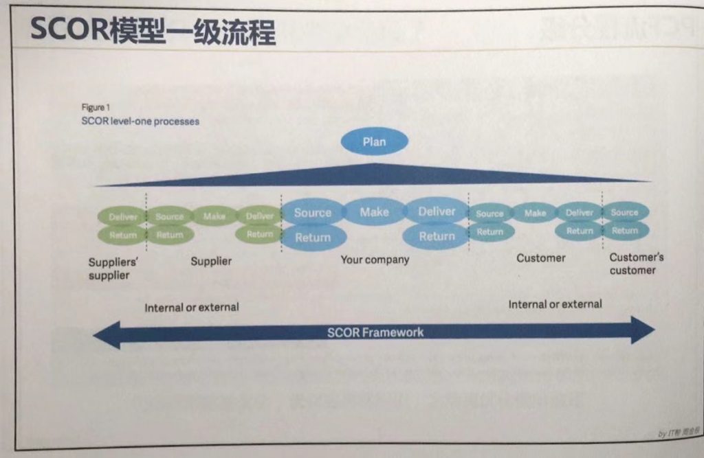 通过 SCOR 供应链模型 来学习EA如何设计和开展 – 企业架构学习网