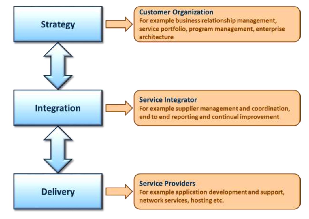 什么是SIAM（ Service Integration and Management）? – 企业架构学习网